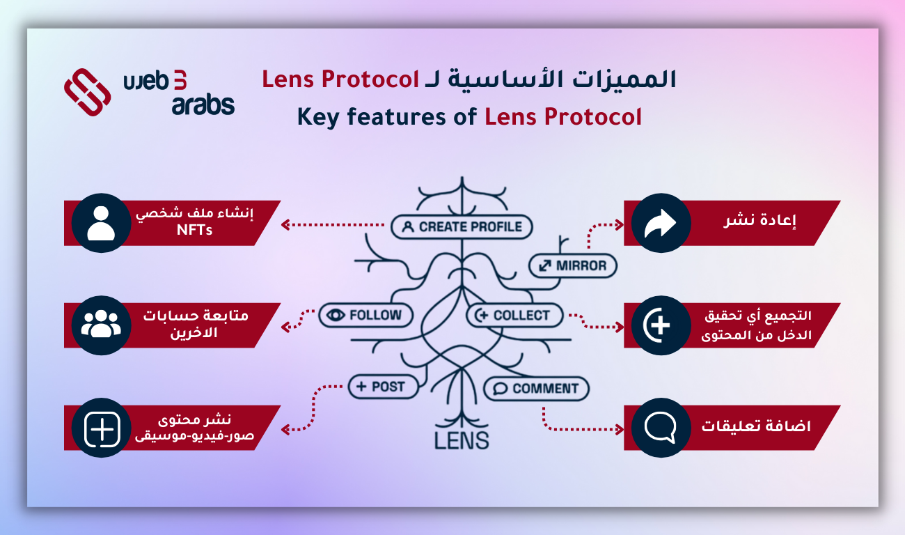 آلية إستخدام بروتوكول Lens | Web3Arabs